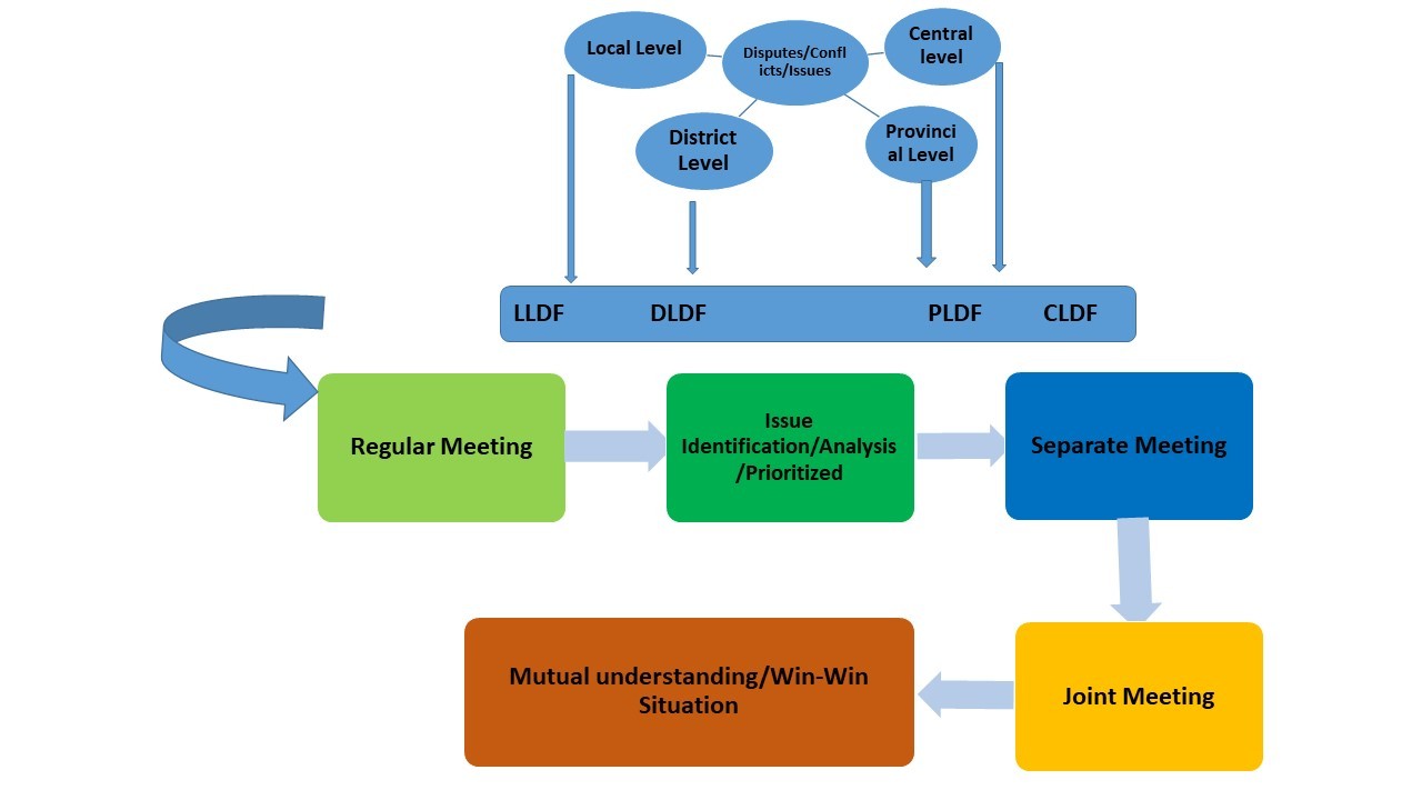 Competitive Dialogue Process Diagram Competitive Dialogue Sl